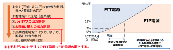 出力抑制の順番をFIT→FIPに変更。2026年度にも導入へ | トピックス | 株式会社白水電気管理事務所